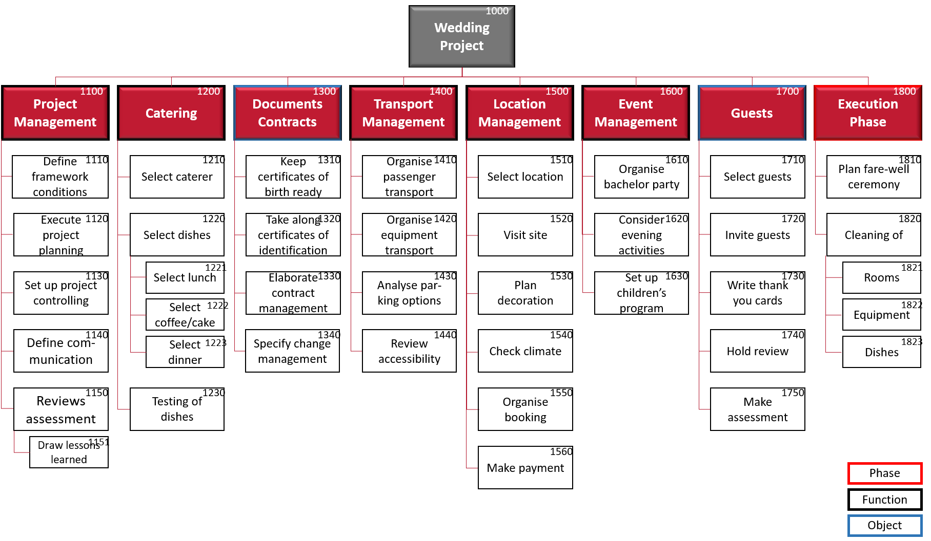 Work Breakdown Structure Event Pin On Work